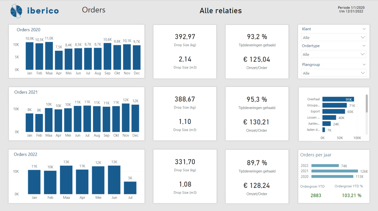 Transportation dashboard Power BI - Iberico